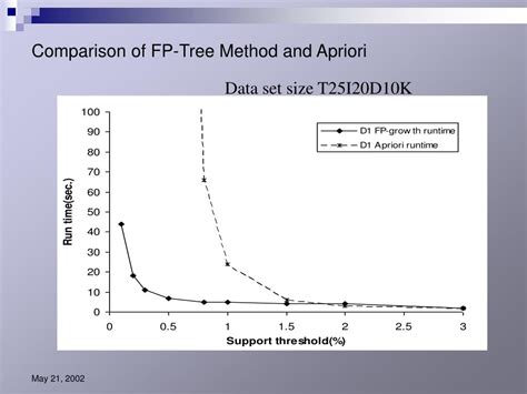 Ppt Data Mining Association Rules Powerpoint Presentation Free