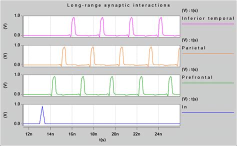 Simulation Result For Figure 4 One Input Spike Can Trigger Persistent