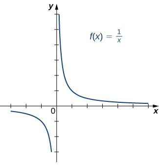 Inverse Functions Calculus I