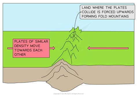 Types Processes And Landforms Of Plate Margins Aqa A Level Geography Revision Notes 2018