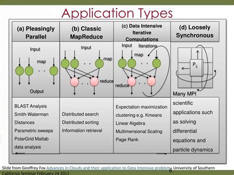 Ppt Scalable Parallel Computing On Clouds Dissertation Proposal
