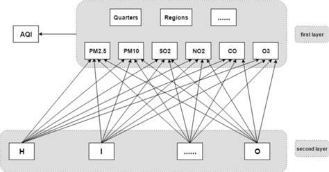 the integrated two layer bayesian network download scientific diagram