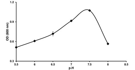 Effect Of Ph On The Growth Of Atrazine Degrading Bacillus Safensis