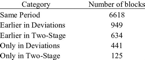 Sequence Differences Between Both Stochastic Models Download