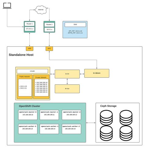 Install Openshift On Openstack 16 1 All In One By Tosin Akinosho Medium