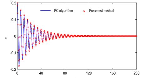 Solutions For System 16 By The New Method And Pc Algorithm With