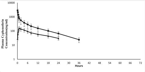 Semi Logarithmic Plasma Concentration Time Curve Arithmetic Download Scientific Diagram