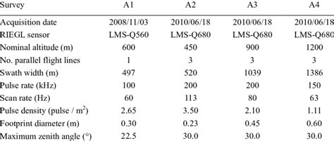 Survey Properties For The Riegl Airborne Waveform Lidar Datasets Used Download Table