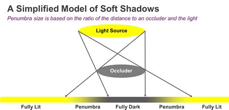 implementing fast ray traced soft shadows in a game engine — imagination technologies technical