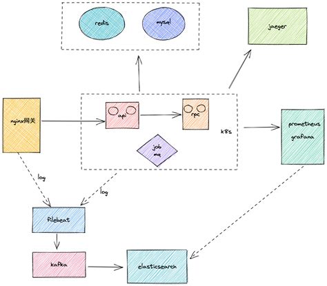 扩展阅读 使用go Zero开发一个旅游系统go Zero Looklook 《go Zero V13 教程》 书栈网 · Bookstack