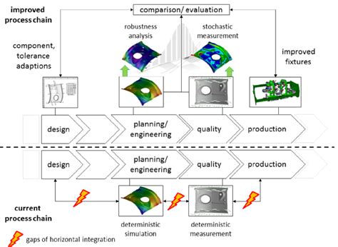 Integration Of Robustness Planning Simulation In The Planning Concept