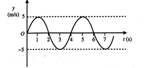 The Variation Of Velocity Of A Particle Executing Shm With Time Is
