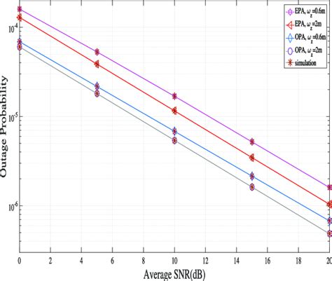 Op Vs Average Snr For Optimal And Equal Power Allocation Schemes Opa