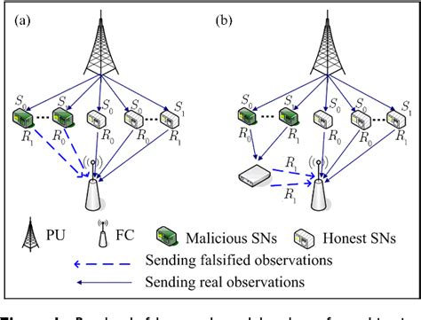 Figure 1 From Mitigation Strategy Against Spectrum Sensing Data