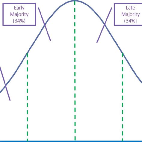 Diffusion Of Innovation Rogers 2003 162 Download Scientific Diagram