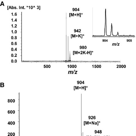 A Mass Spectrum Of Synthetic Small Molecules Such As Atenolol At Mz Download Scientific
