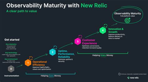 How Newrelic Is Using Devops In Monitoring And Observability Best Devops