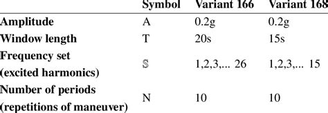 Maneuver Injection Input Signal Parameters Download Scientific Diagram