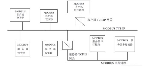 Modbus以太网传输方式modbus 以太网 Csdn博客 Modbus以太网传输方式modbus 以太网 Csdn博客