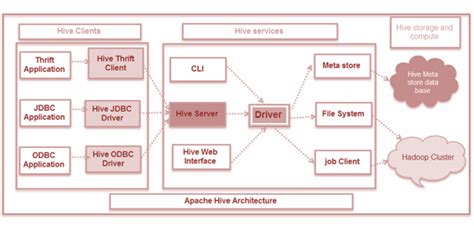 Comparing Hive Spark Impala And Presto Big Data Tools Guide