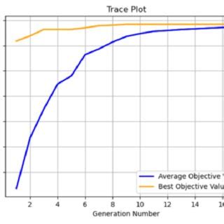 Fitness Evaluation Times And Objective Function Value Of Each