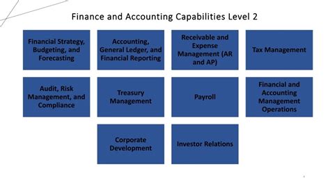 Ppt Accounting And Finance Capability Model Matrix Of Fanda Capabilities Powerpoint