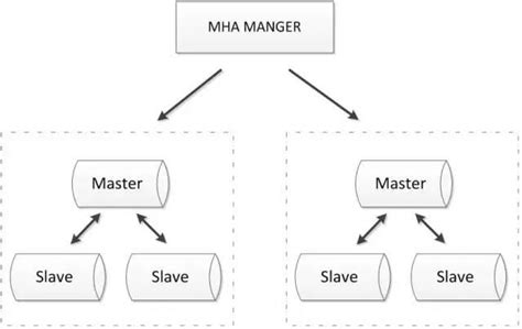 五大常见的mysql高可用方案 知乎