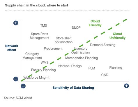 How Cloud Computing Applications And Platforms Are Improving Supply