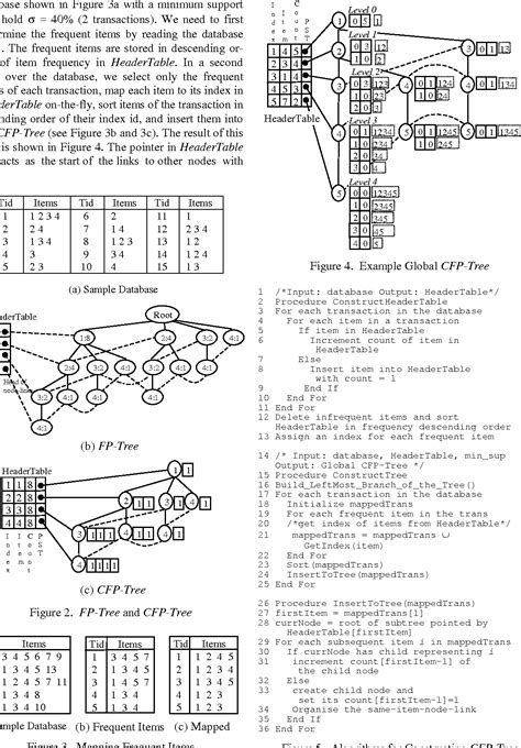 Figure 4 From High Performance Frequent Patterns Extraction Using