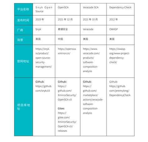 《软件供应链安全治理与运营白皮书（2022）》正式发布 知乎