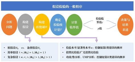 信息分析与预测（四）：假设检验（i） 知乎