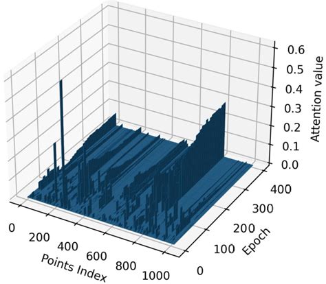 Evolution Of The Attention Coefficients Of Apsnet When Generating The