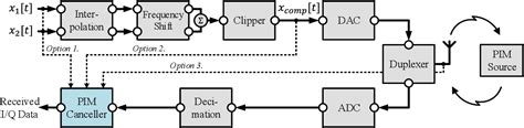 Figure 2 From Air Induced Passive Intermodulation In Fdd Networks Modeling Cancellation And