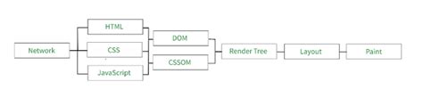 Critical Rendering Path Flow Geeksforgeeks