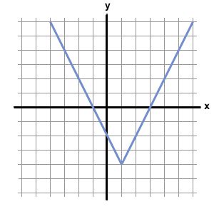 Graphing Functions How To Find An Equation Given The Absolute Value Graph Mathematics Stack