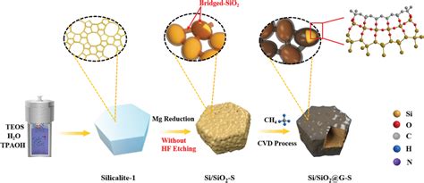 Schematic Illustration Of The Preparation Steps For Si Sio2 G‐s Through Download Scientific