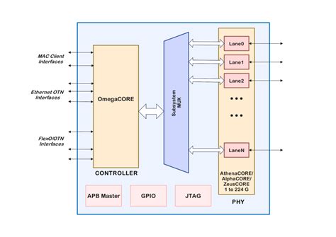 Ethernet Subsystem Alphawave Semi