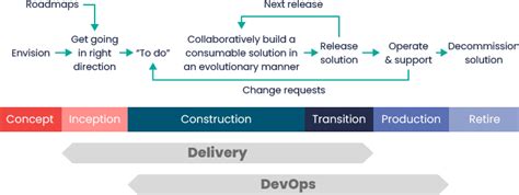 Disciplined Agile Delivery Framework Phases And More