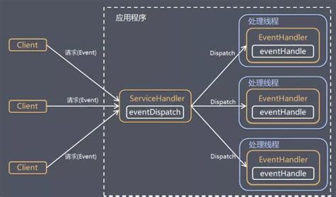 Reactor模式 涛涛涛涛涛涛666 博客园