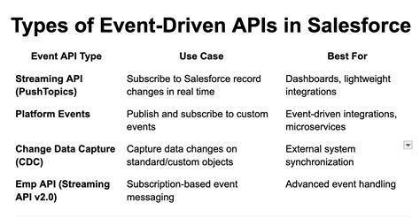 Event Driven Apis In Salesforce A Deep Dive With Examples By Gadige