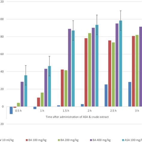 Yields Of 80 Methanol Crude Extract And Solvent Fractions Download