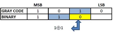 How To Convert Gray Code To Decimal Convertopedia