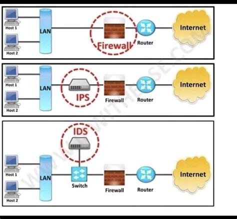 Brahim El Manti On Linkedin Difference Between Ids And Ips Intrusion Detection System Ids And…
