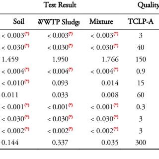 TCLP Test Results For Bricks Raw Material Download Scientific Diagram