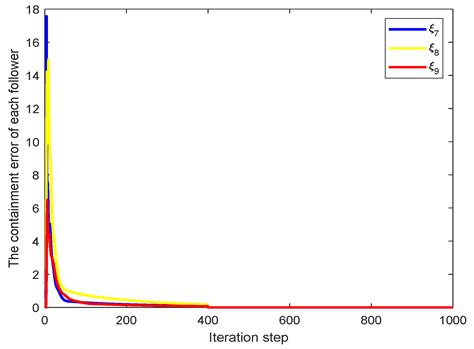 Sensors Free Full Text Model Free Adaptive Iterative Learning