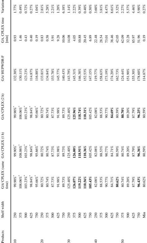 Quality Of The Best Ga Solution Compared To The Cplex Solution