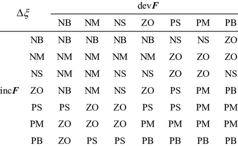 Fuzzy Controller Rules Download Table