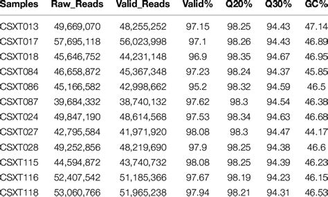 Transcriptome Sequencing Results Download Scientific Diagram