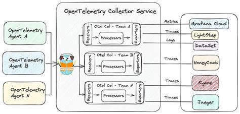 Jhonnatan Gil Chaves On Linkedin Opentelemetry As A Service
