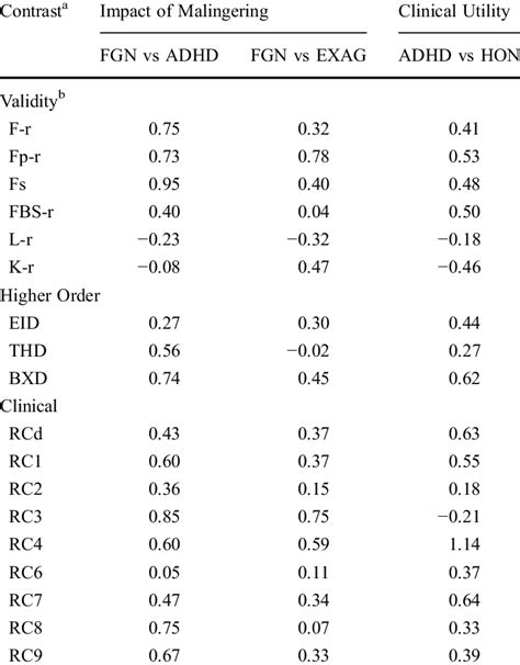 Mmpi 2 Rf Validity And Clinical Scales Effect Sizes Download Table Mmpi 2 Rf Validity And Clinical Scales Effect Sizes Download Table